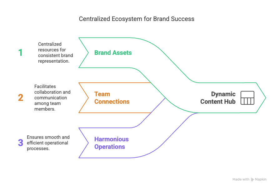 From chaos to control: building a smart content Hub with Cway®